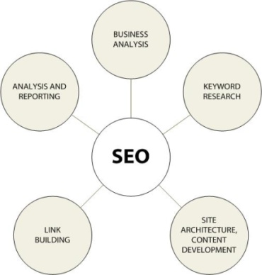 SEO Components - Systematic Seo